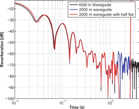Color Online Reverberation Results From A Waveguide With Flat Download Scientific Diagram