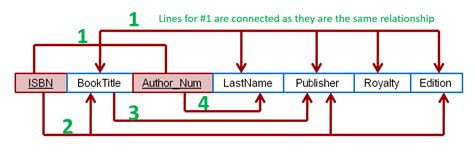 Solved Write The Relational Schema Shorthand Shown For 1nf