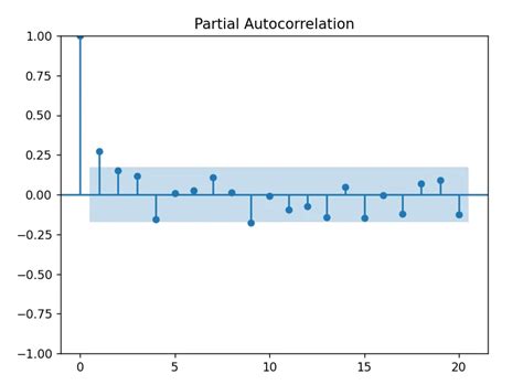 【python计量】自相关性（序列相关性）的检验 哔哩哔哩