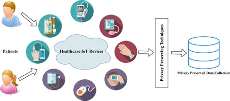 Privacy Preserving Data Collection Model For Healthcare Iot Download Scientific Diagram