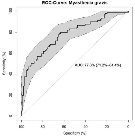 Roc Curve Of The Logistic Regression Model The Confidence Interval Of Download Scientific