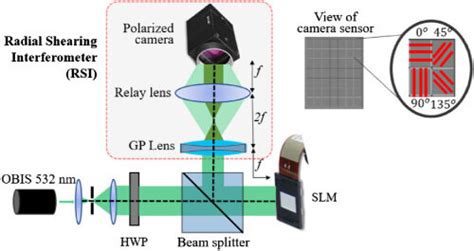 Calibration System To Measure Gamma Nonlinearity Of Slm The Radial Download Scientific Diagram