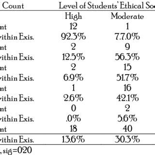 Chi Square Analysis For Analysis To Know Babes Level Of Ethical Download Scientific Diagram