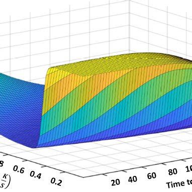 Implied Volatility Surface Against Time To Maturity T In Days And Download Scientific