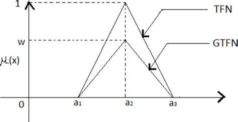 Triangular And Generalized Triangular Fuzzy Membership Function