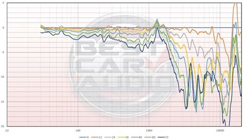Important Considerations About Car Audio Speaker Directivity
