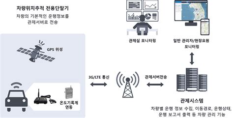 Dtg 스마트차량관제