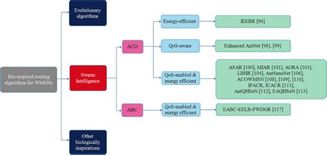 Classification Of Si Based Routing Protocols For Wmsn Download