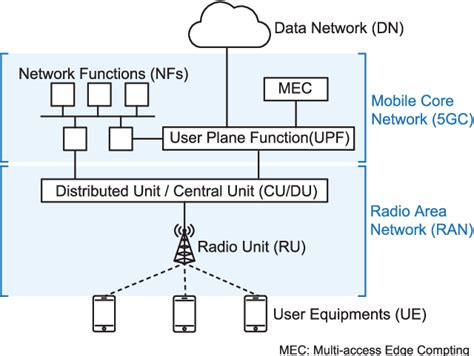 Figure 2 From Challenges Of Cps Iot Network Architecture In 6g Era Semantic Scholar