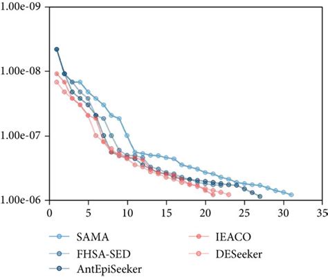 The Number Of Two Locus Snp Snp Interactions Detected By Five Algorithms Download Scientific