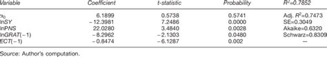 Parsimonious Error Correction Model Download Table