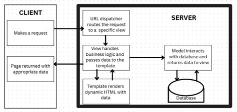 How Djangos Mvt Architecture Works A Deep Dive Into Models Views And Templates Techsyncer