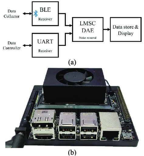 Edge Ai Embedded System A Workflow B Jetson Xavier Nx Platform