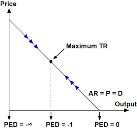 Why Total Revenue Is Maximised When Demand Is Unitary Price Elastic
