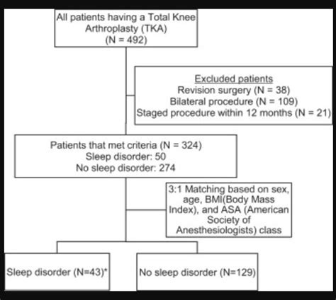 Journal Of Arthroplasty On Linkedin Compared To Patients Who Did Not