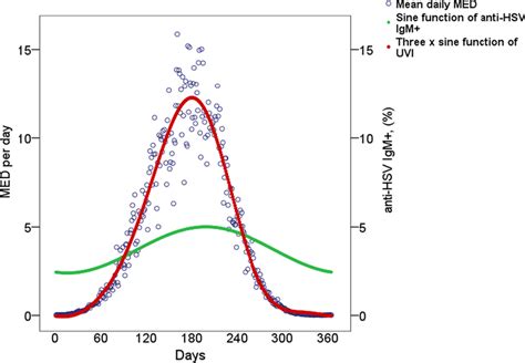Anti Hsv Igm Positivity In The Betula Cohort The Prevalence Of