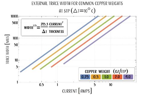 Pcb Trace Width Calculation Dapassa