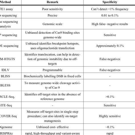 List Of Various In Silico Off Target Detection Methods Download