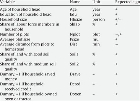 Definition Of Explanatory Variables And Their Expected Signs In The