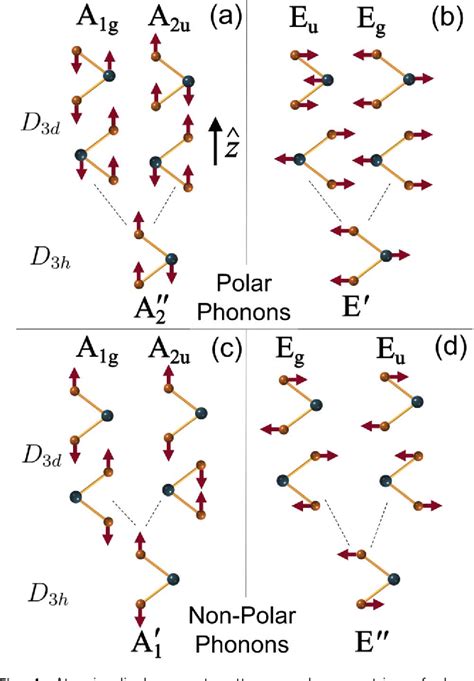 figure 4 from lattice vibration modes and electron phonon interactions
