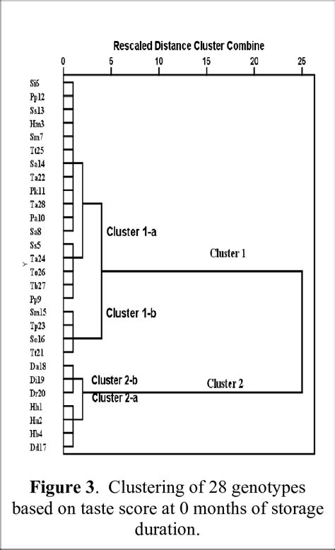 clustering of 28 genotypes based on ecovalence download scientific