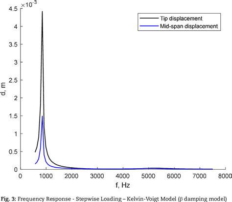 Figure 3 From Finite Element Modelling And Simulation Of The Hysteretic Behaviour Of Single And