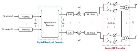 the considered hybrid symbol level precoding architecture with