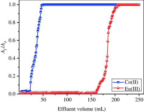 Breakthrough Curve For Sorption Of Coii And Euiii Mixture Onto