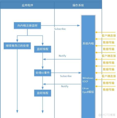 Netty工作模型——网络io模型的演进，从bio到nio到reactor模型与netty工作模型51cto博客netty Nio模型
