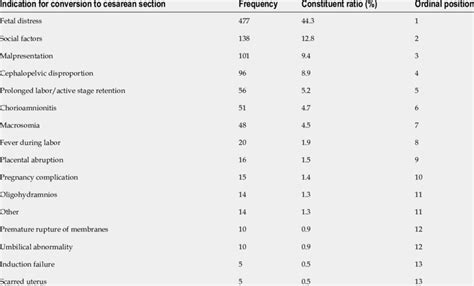 Analysis Of Indications For Conversion To Cesarean Section In Failed Download Scientific