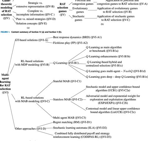 Figure 1 From User Centric Radio Access Technology Selection A Survey Of Game Theory Models And