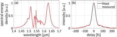 Measured Pump Pulse Characteristics A Optical Spectrum B