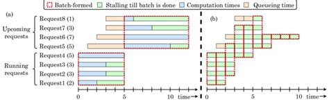 A Graph Batching B Cellular Batching Proposed By Gao Et Al 59 Download Scientific Diagram