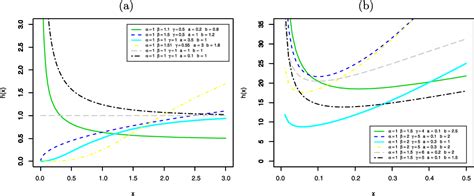 Figure 2 From A New Lifetime Model With Variable Shapes For The Hazard Rate Semantic Scholar
