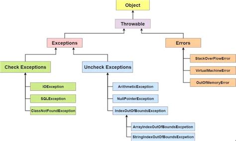 Balaji Gapat On Linkedin Exception Handling The Process Of Dealing