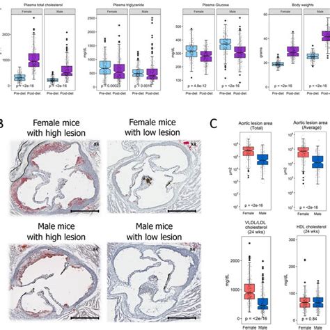 Aortic Lesion Area Qtl Of Do F1 Mice In Three Models A B Genome Wide Download Scientific