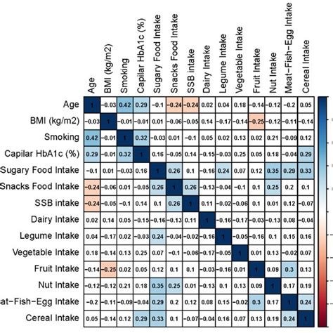 Correlation Matrix For Dietary Patterns And General Characteristics Of