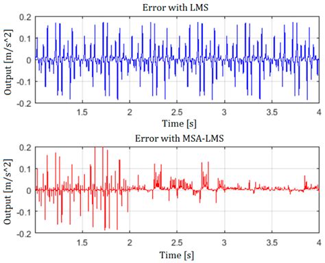 Development Of Multi Staged Adaptive Filtering Algorithm For Periodic Structure Based Active