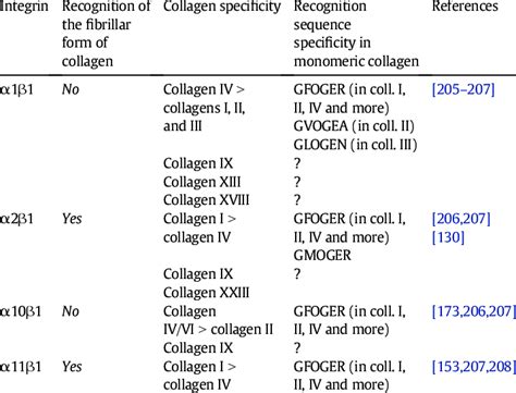 Ligand Specificity Of Collagen Binding Integrins Download Table