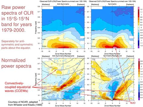 Ppt 5 Kelvin Waves Powerpoint Presentation Free Download Id 3971470