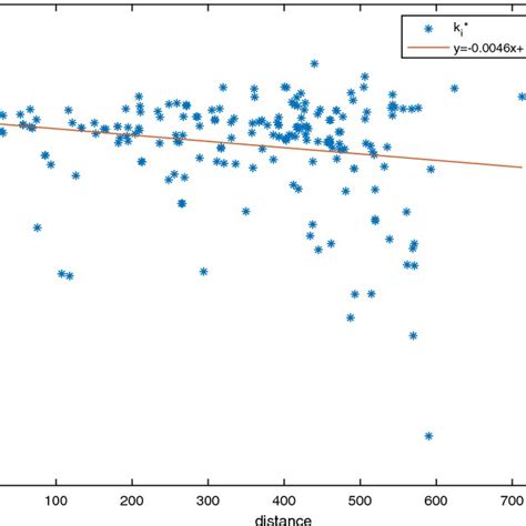 Linear Relation Between The Distance Of The Download Scientific