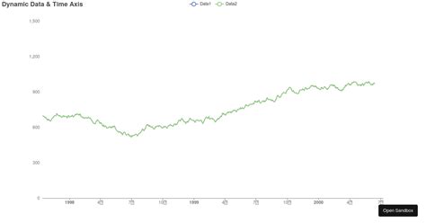 Dynamic Data Time Axis Codesandbox