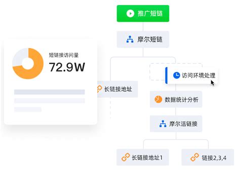 摩尔短链接 免费短链接在线生成工具。