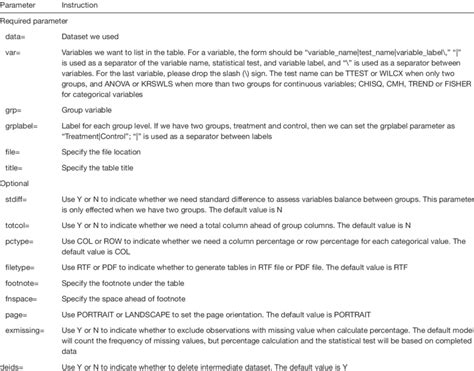 the full list of parameters in the sas macro ggbaseline download table