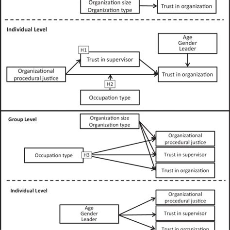 multi level modeling results investigating mean differences in