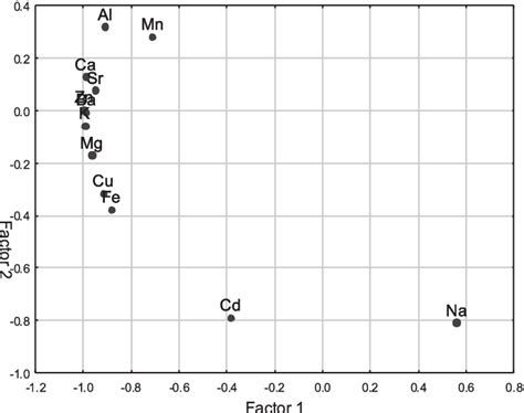 Plot Of Loadings Unrotated Based On The Content Of Metallic Elements