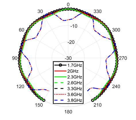 Simulated Radiation Patterns Of The Circular Antenna Array Download Scientific Diagram