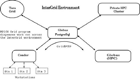 InterGrid Environment Download Scientific Diagram