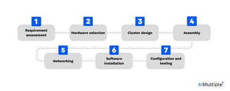 Gpu Cluster In 2024 Key Things To Know And 5 Use Cases