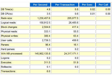 Understand Performance Of Oracle Database Using Awr Report Logbook